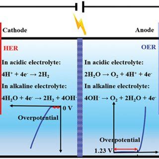 A The Mechanism Of Electrocatalytic HER Reproduced With Permission