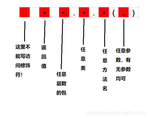 aop pointcut execution 切入点表达式 fddlc pointcut execution csdn博客