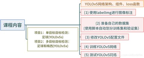 Yolov5 Pytorch版目标检测实战：训练自己的数据集ubuntu Csdn博客