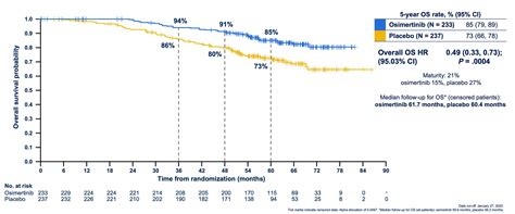 Final ADAURA OS Analysis Reinforces Adjuvant Osimertinib As A Standard