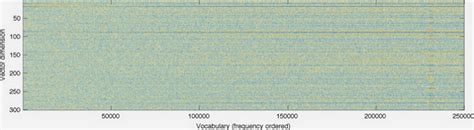 Glove Global Vectors For Word Representation