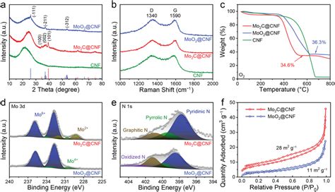 A Xrd Patterns B Raman Spectra And C Tg Of Mo2c Cnf Moo2 Cnf And