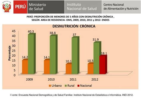 Alerta Desnutrición Cronica Infantil En El Perú July 2025