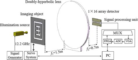 Terahertz Imaging System Setup Using The 1 × 16 Array Detector [color