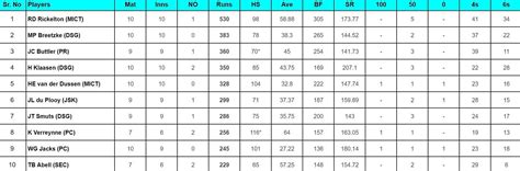 Sa20 2024 Top Run Getters And Wicket Takers After Joburg Super Kings