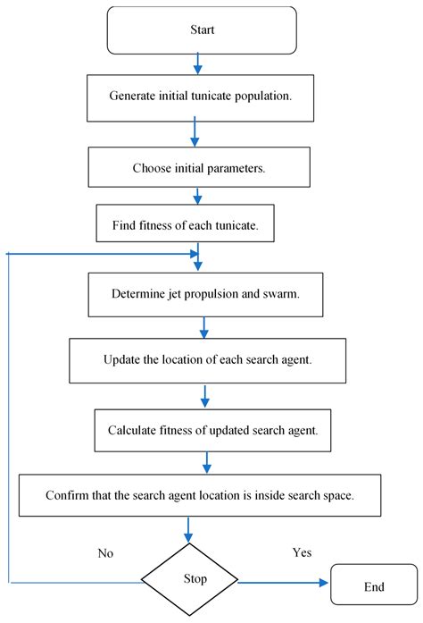 Energies Free Full Text Central Tunicate Swarm Nfopid Based Load