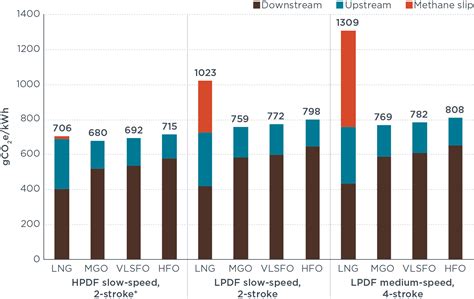 The Climate Implications Of Using Lng As A Marine Fuel International