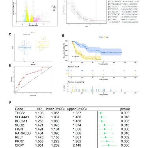 Screening Of Genes Related To The Prognosis Of Acute Myeloid Leukemia Download Scientific