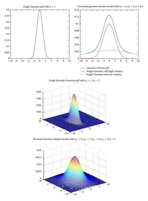The Pdf Of A Bivariate Gaussian Mixture Model For Sample Parameters And