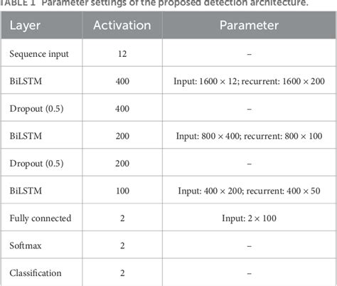 Table 1 From A Deep Learning Framework For Noninvasive Fetal Ecg Signal