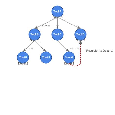 recursive tool use in autonomous agents ai tutorial next electronics