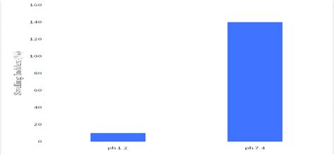 Swelling Index Of Optimized Formulation Download Scientific Diagram