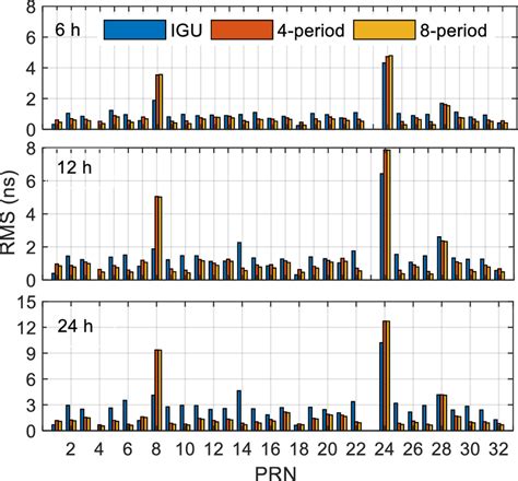 Mean Rmss Of The Satellite Clock Offsets Extrapolated With The Fourth Download Scientific