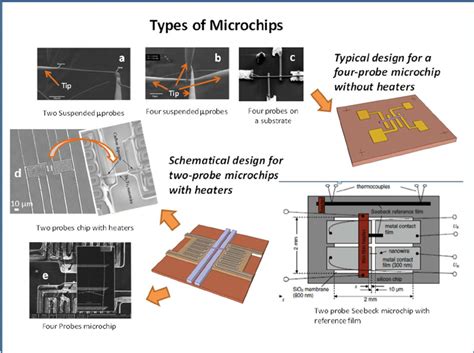 main types of microchips used for the measurement of transport