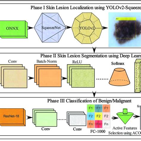 Proposed Model Architecture Where Mlc Denote Machine Learning