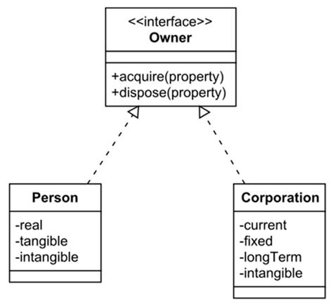 Uml Class Diagram Explanation