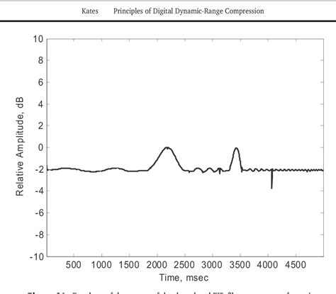 Figure 21 From Principles Of Digital Dynamic Range Compression