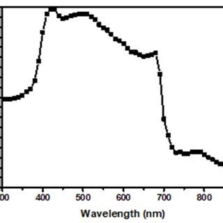 A Current Density Voltage J V And B Quantum Efficiency QE Curve