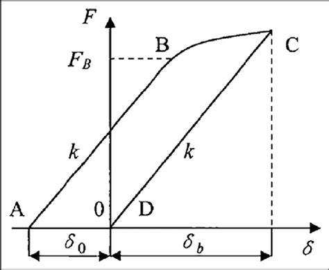Load Deflection Model Download Scientific Diagram