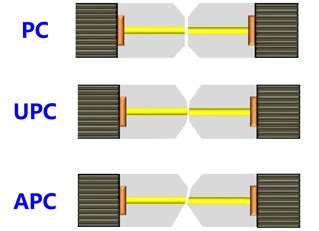What Are The Features Of Apc Fiber Connectors Fibermall