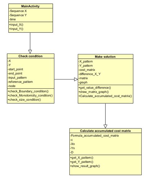 The Uml Of The Surgery Agreement Signature Authentication System