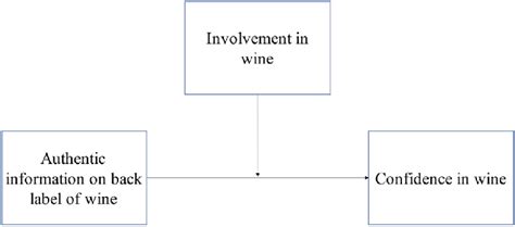 Conceptual Framework Of H1 And H2a Download Scientific Diagram