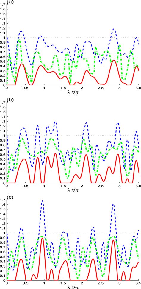Time Evolutions Of Mt Dashed Dotted Plots Bt Dashed Plots And