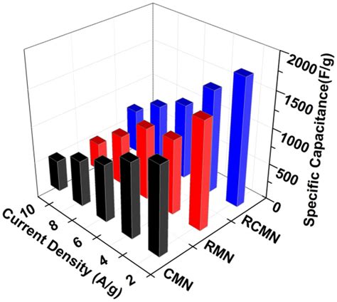 Relationship Between Specific Capacitance And Current Density Of Rmn
