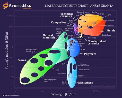 Material Property Chart Stressman Engineering As