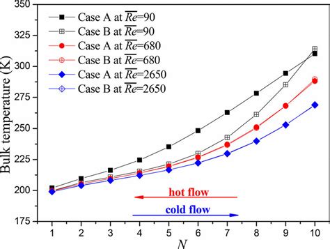 Bulk Temperature Comparisons For Cold Side At Different Reynolds