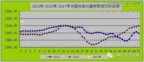 麵粉市場購銷轉淡 麩皮價格止跌轉漲 每日頭條