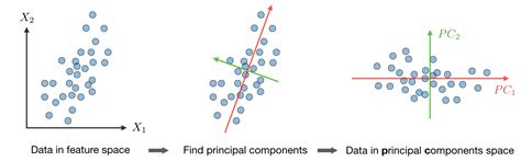 Github Avikumart Principal Component Analysis Heres Code For Pca And Its Importance In Data