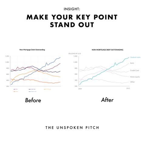 How To Create An Effective Chart The Unspoken Pitch