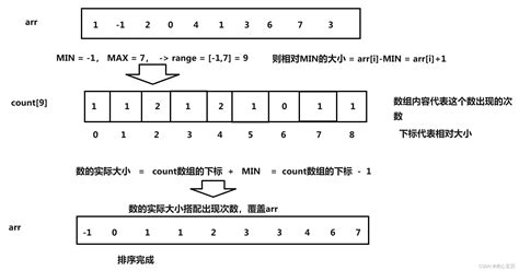 排序算法9 计数排序（c）计数排序c Csdn博客