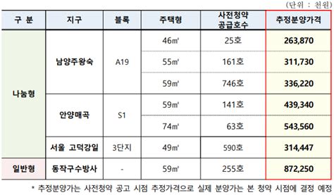뉴홈 1만76가구 사전청약 확정8억대 알짜 단지 한강변 수방사 부지 포함