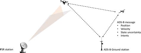 Figure 7 From A Performance Based Airspace Model For Unmanned Aircraft Systems Traffic