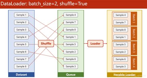深度学习 加载数据集 Dataset And Dataloader 自用笔记7 Csdn博客