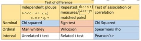 Choosing A Statistical Test 23 Flashcards Quizlet