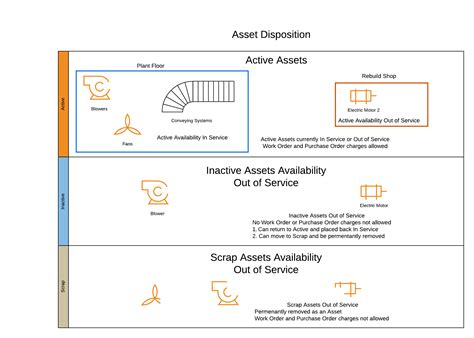 Asset Status Support