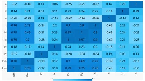 Correlation Coefficient Matrix Download Scientific Diagram