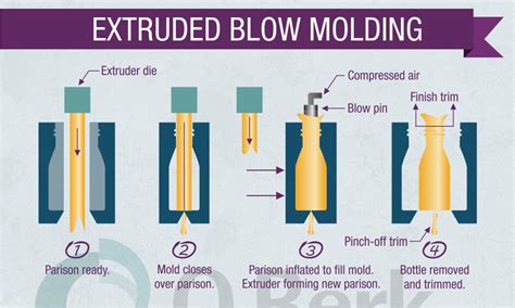 Plastic Bottle Production What Is Extrusion Blow Molding Ebm