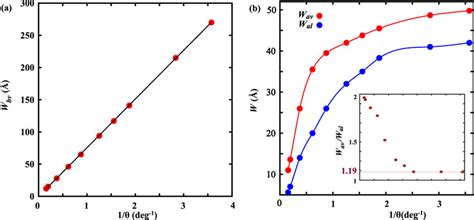 Scaling Behavior Of Peak Widths Corresponding To The Size Of The Download Scientific Diagram