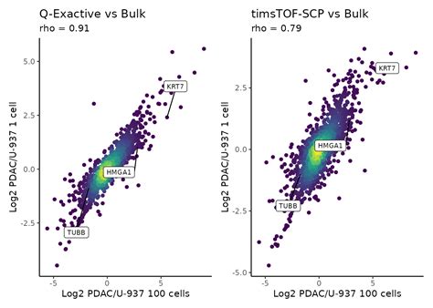 Replication Of The Plexdia Analysis Derks Et Al 2022 • Scpreplication