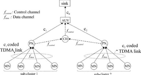 Medium Access Scheme Download Scientific Diagram