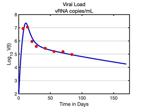Fitting Results Simulation Of The Within Host Model 6 Using The Download Scientific Diagram