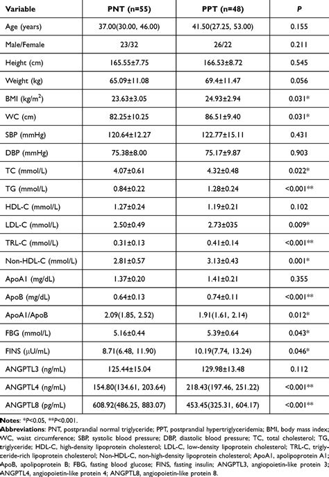 Correlation Between The Levels Of Angptl3 Angptl4 Angptl8 And Postpr