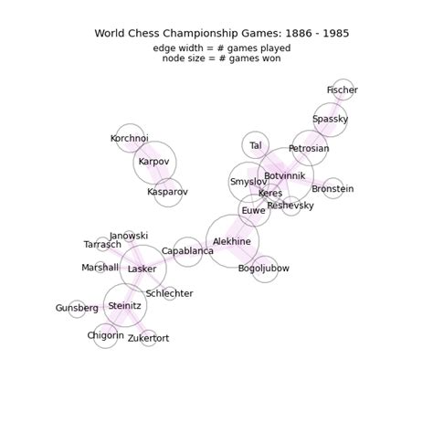 Chess Masters Networkx V Documentation