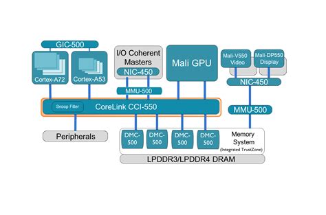 ARM Updates CoreLink For Next Gen Heterogeneous SoCs