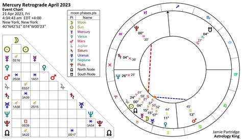 Mercury Retrograde April 2023 Psychic Talent Astrology King