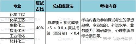 2022年厦门大学化学工程与生物工程系考研复试考核内容 知乎